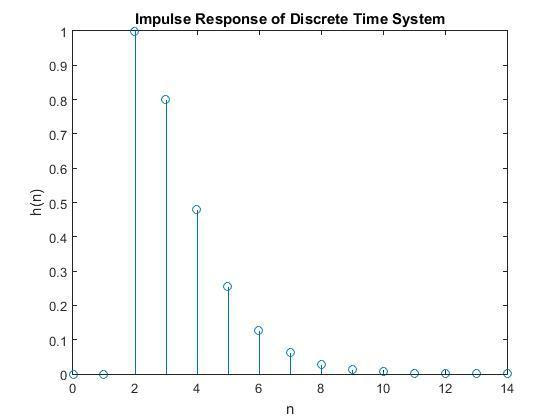 Impulse Response of a Discrete Time Signal – MATLAB Helper