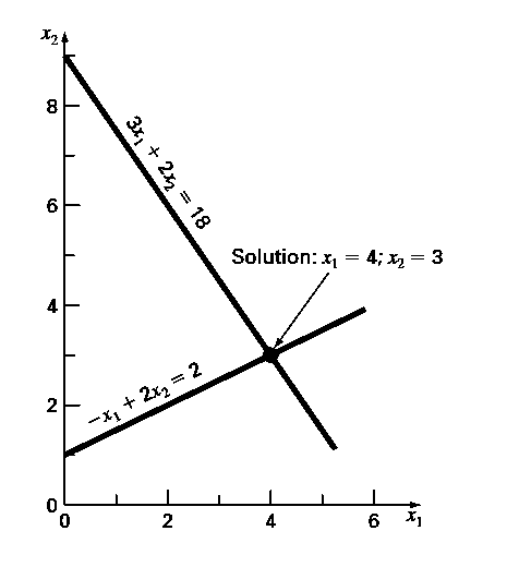 Gauss Elimination Graphical Method – MATLAB Helper