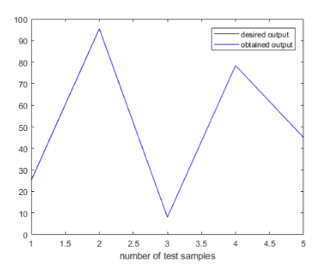 Function Approximation using Data fitting Neural Network – MATLAB Helper