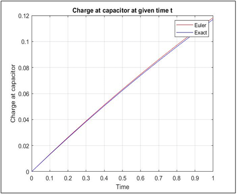 Blog | Euler's Method Using MATLAB | LMS Portal | MATLAB Helper