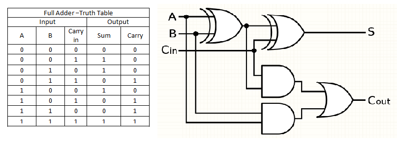 Half and Full Adder – MATLAB Helper