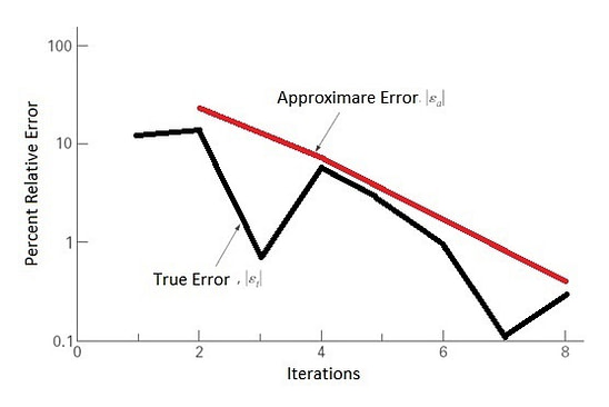 Bisection Method Matlab Helper