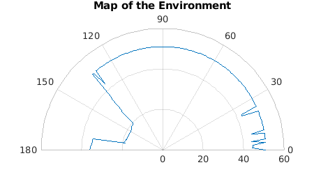 Blog | 2D Mapping With Arduino & ThingSpeak | MATLAB Helper